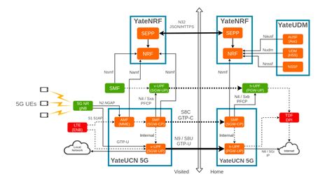 5g Architecture Diagram Read Now