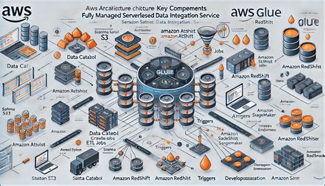 Road To Aws Data Engineer Certification By Cesar Cordoba Aws In