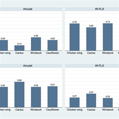 Complete Occlusion And Contrast Patency Stratified By Laa Morphology Download Scientific