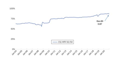 Hedge Fund Correlation Snippet Finance