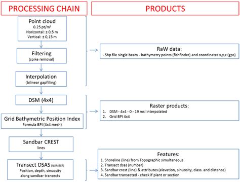Flowchart Of The Lidar Processing Chain Left Used In The Present Work Download Scientific
