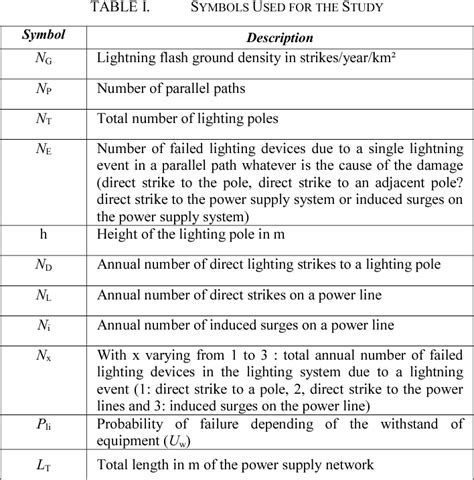 Table I From Lightning Risk Assessment For Street Lighting Systems