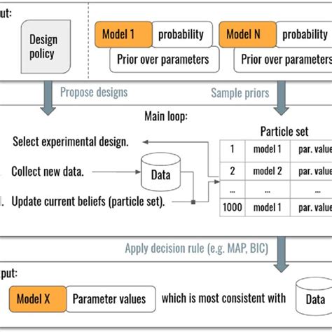 Components Of The Model Selection Approach The Main Loop Continues Download Scientific Diagram