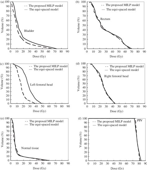 dvhs for the equi spaced and the proposed milp models download