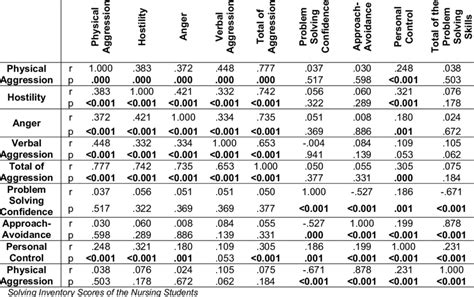 Buss Perry Aggression Questionnaire Scores Relationship Between The