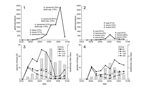 Panels 1 2 Show The Evolution Of Total Winged Aphids And