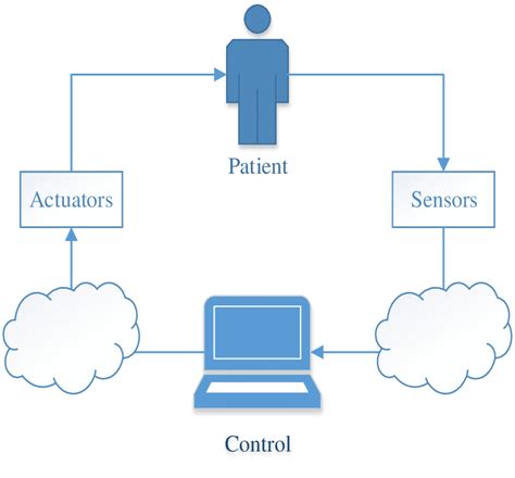An Example Of Healthcare Cyber Physical System Download Scientific Diagram