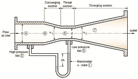 What Is Venturimeter Working Principle Construction Formula Diagram And Applications