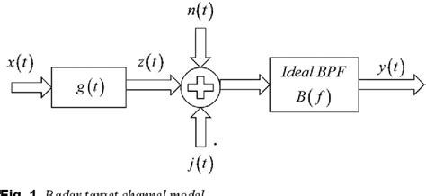 Figure From Waveform Design For Cognitive Radar In Presence Of Jammer Using Stackelberg Game