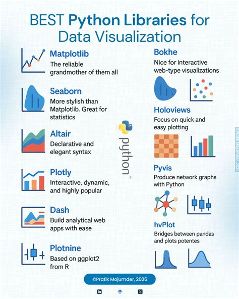 Python Datavisualization Machinelearning Analytics Seaborn Plotly