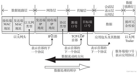 Tcpip 分层模型与通信示例tcpip协议架构有什么生活中的例子 Csdn博客