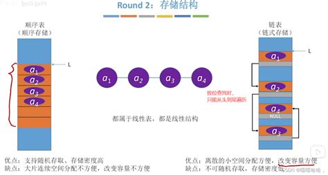 2 3 6 顺序表和链表的比较 csdn博客