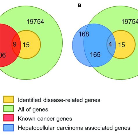 Validation Of Identified Disease Module A In Total 723 Known Download Scientific Diagram