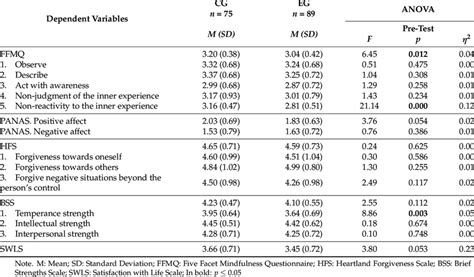 Differences Between Cg And Eg In The Pre Test One Way Anovas Download Scientific Diagram