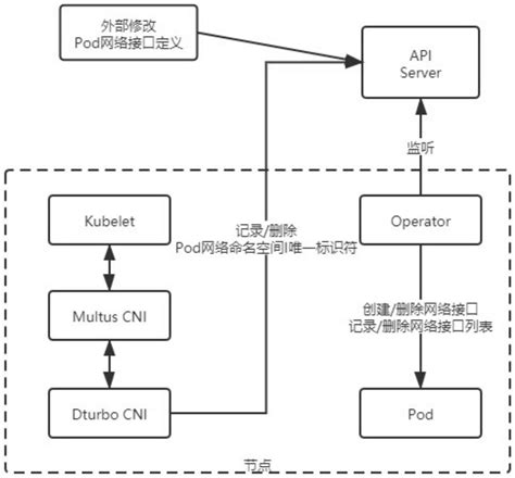 Method And System For Modifying Pod Network Interface During Operation