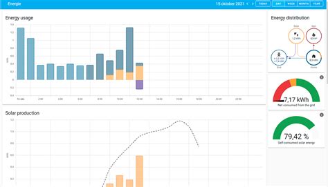Help With Creating Current Energy Use Graphs Configuration Home Assistant Community