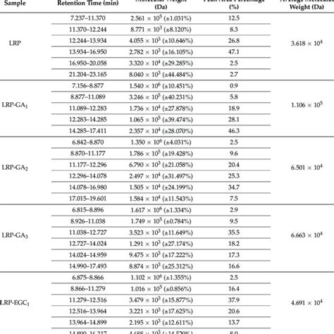 The Peak Area Percentage Of Fractions With Different Molecular Weights
