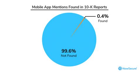 How New Sec Regulations Impact Mobile App Security And What Businesses