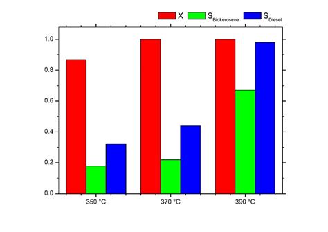 Effect Of Temperature On The Conversion Of Palm Residue Selectivities