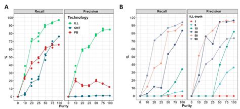 Recall And Precision Of Somatic Sv Calling As Function Of Tumour