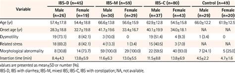 Differences Based On Sex Regarding The Background And Findings In Each Download Table