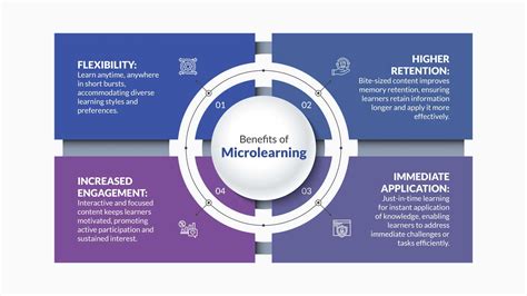 Effective Microlearning Solutions Bite Sized Learning For Big Impact