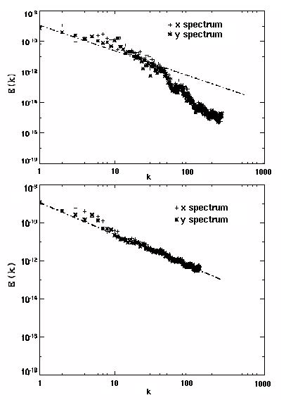 Example Of Fourier Spectrum Before Top And After Bottom Resolution