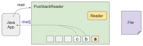 Hướng Dẫn Và Ví Dụ Java Pushbackreader