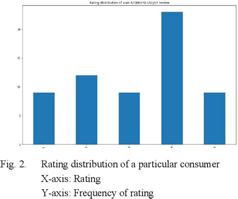 Figure 2 From Consumer Behavior Analytics Using Machine Learning Algorithms Semantic Scholar