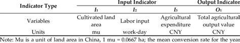 Input Output Indicators For Rural Households Clue Evaluation