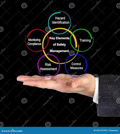 Elements Of Safety Management Stock Image Image Of Measures