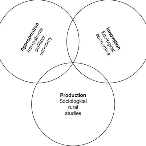 1 Interdisciplinary Analysis Framework To Compare Food Sovereignty Download Scientific Diagram