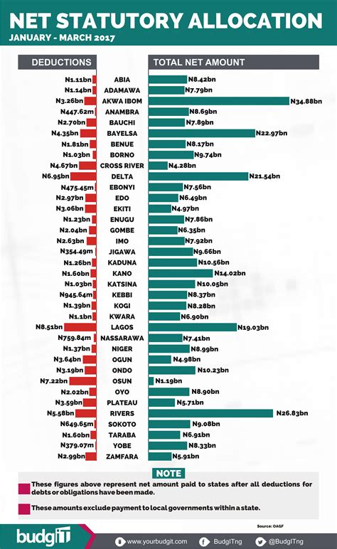 Jan March 2017 Faac Allocation To States Budgit