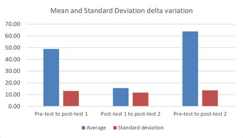 Mean And Standard Deviation Of The Delta Across The Tests Download