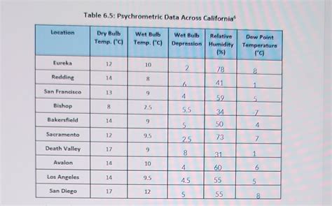 Solved Table 6 5 Psychrometric Data Across California 613