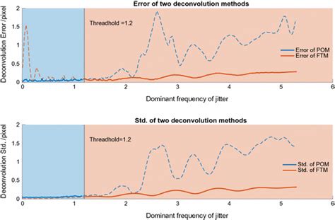 Simulation Result Of Deconvolution Process Download Scientific Diagram