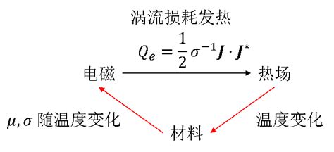 Empbridge 解决方案 多物理场耦合仿真