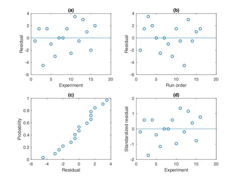 A Model Residuals Based On Experiment Number B Residuals Based On Download Scientific