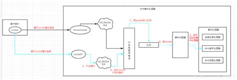 了解redis的单线程模型工作原理？一篇文章就够了redis单线程架构原理 Csdn博客