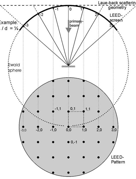 Figure 7 Low Energy Electron Diffraction Experiment