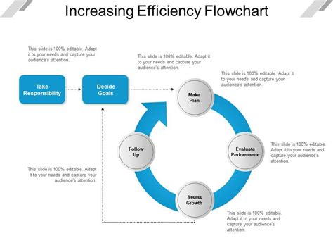 Increasing Efficiency Flowchart Powerpoint Presentation Sample