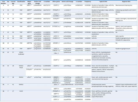 Phenotypes Of The Patients With More Than One Autoinflammatory Gene