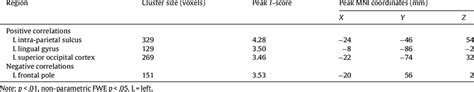 Brain Areas Associated With The Phonological Component Of Working Memory Download Table
