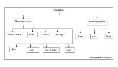 Top Chef Vegetable Classification
