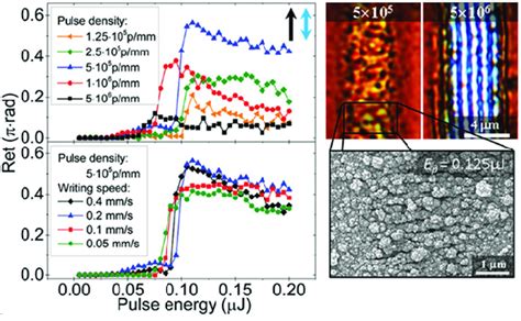 Femtosecond Laser Induced Periodic A Sih Film Structures Retardance