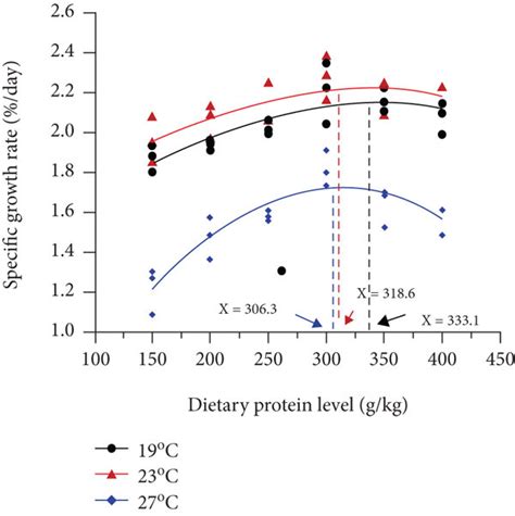 Notes A Second Order Polynomial Regression Analysis Of Specific