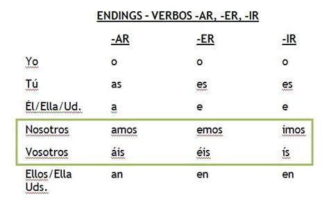 Ar Er Ir Conjugation Chart