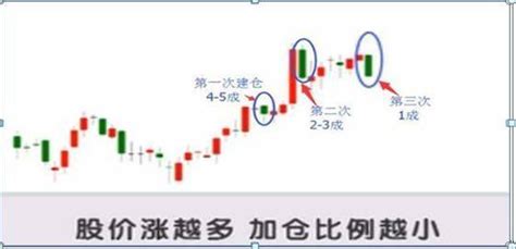 中国股市仓位管理的傻瓜方法，加仓减仓一步到位，看懂少走弯路控制仓位