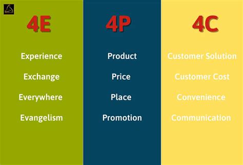 4e Marketing Là Gì Kiến Thức 4p 4c 4e Trong Marketing đầy đủ