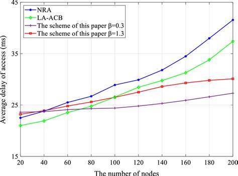 The Curve Of Average Access Delay As A Function Of The Number Of Nodes